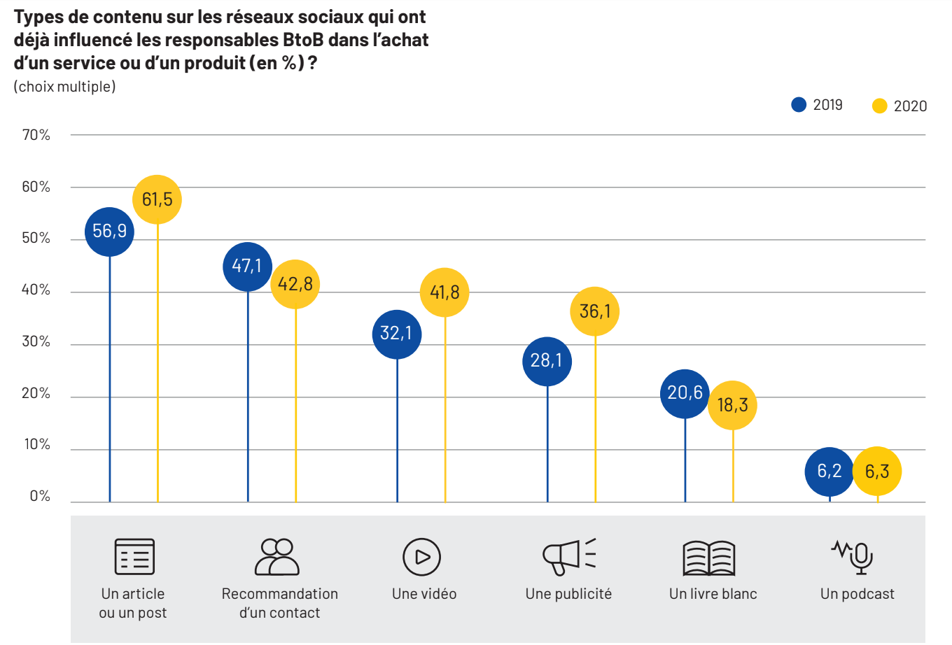 Etude social Selling 2020 : 85% des décideurs BtoB utilisent LinkedIn pour leur activité ...